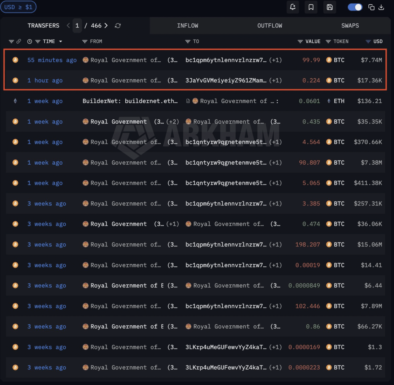 Gyorasn fogyhat Bhután bitcoin-tartaléka az újabb átutalások után ...